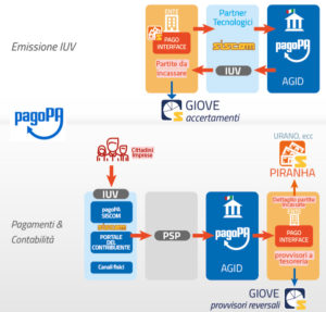 PAGOPA – Siscom SpA – Software House