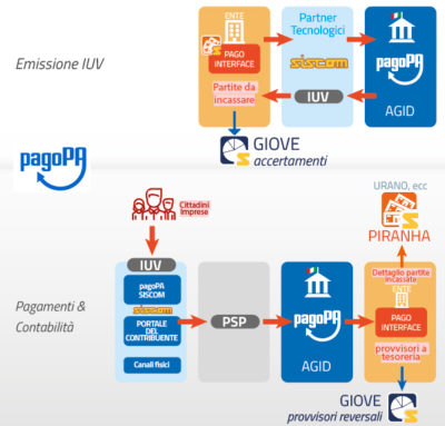 SISTEMA GESTIONALE INTEGRATO – Pago PA – Siscom SpA – Software House